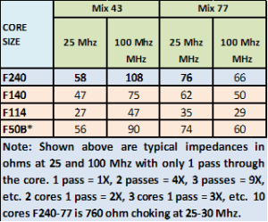 Ferrite Toroid Impedance Table - Palomar Engineers®