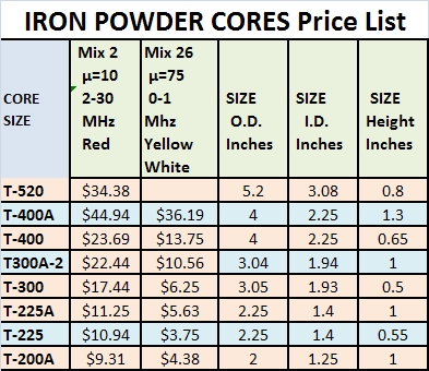 Iron Powder Cores - Palomar Engineers®