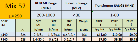 Palomar Engineers® | Ferrite Toroid/Ring Cores