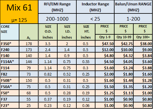 Mix 61 table - Palomar Engineers®