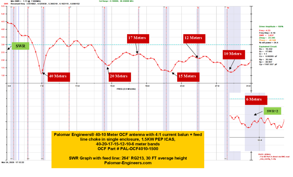 Off Center Fed Dipole Notes - Palomar Engineers®
