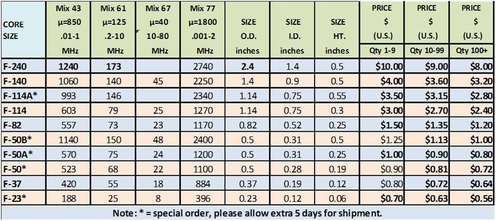 Toroid Core Price Table - Palomar Engineers®