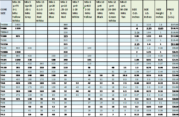 iron toroids - Palomar Engineers®